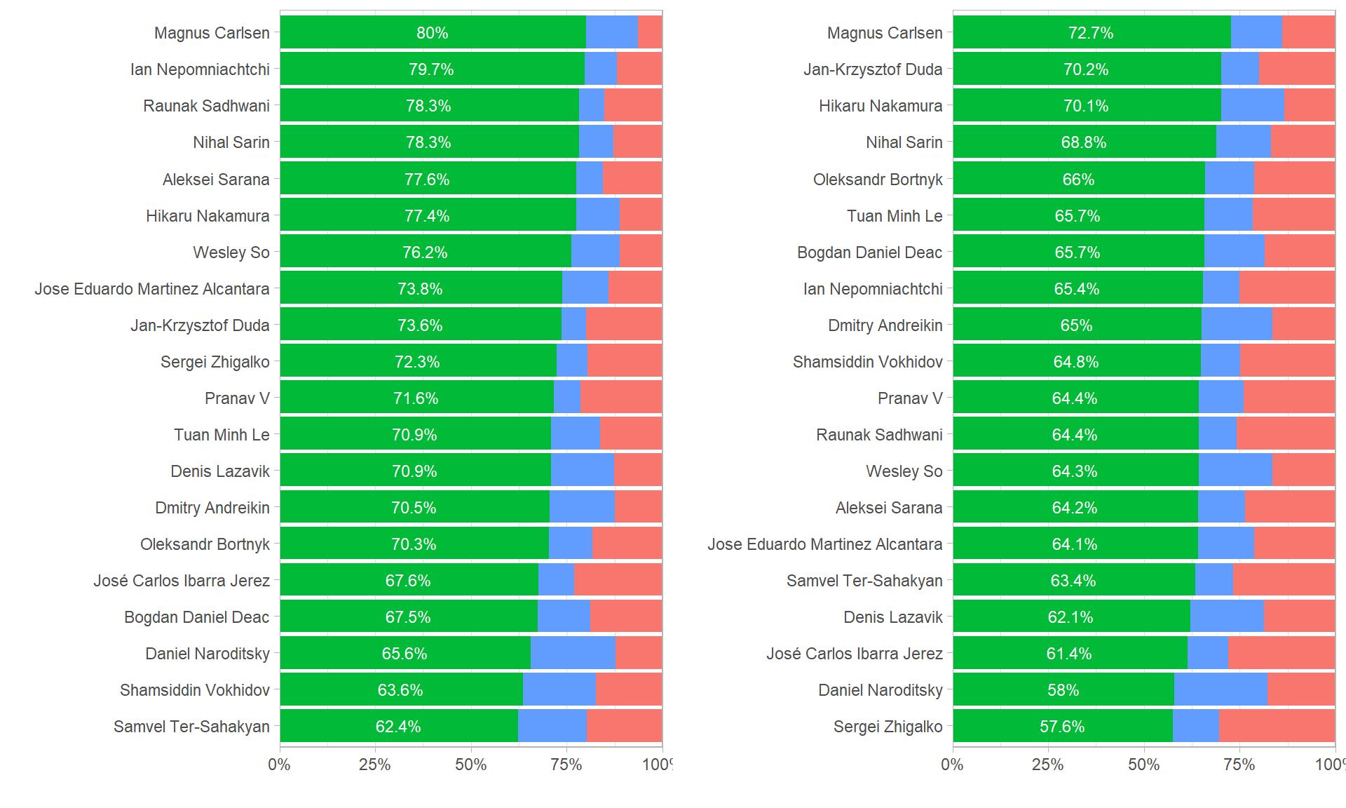 Magnus Carlsen vs Hikaru Nakamura